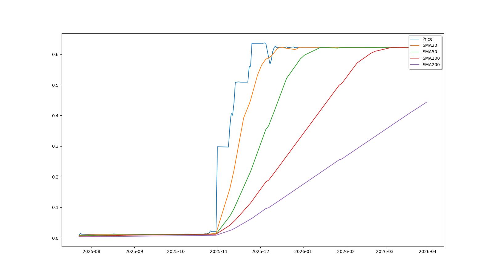 BOTXCOIN Simple Moving Averages