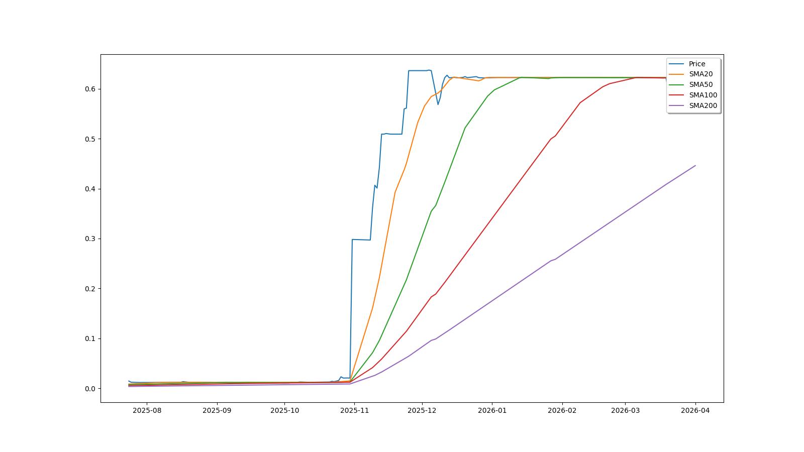 botXcoin Simple Moving Averages