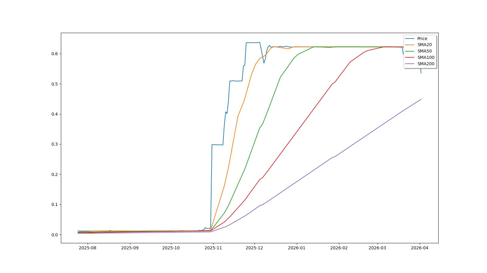 BOTXCOIN Simple Moving Averages