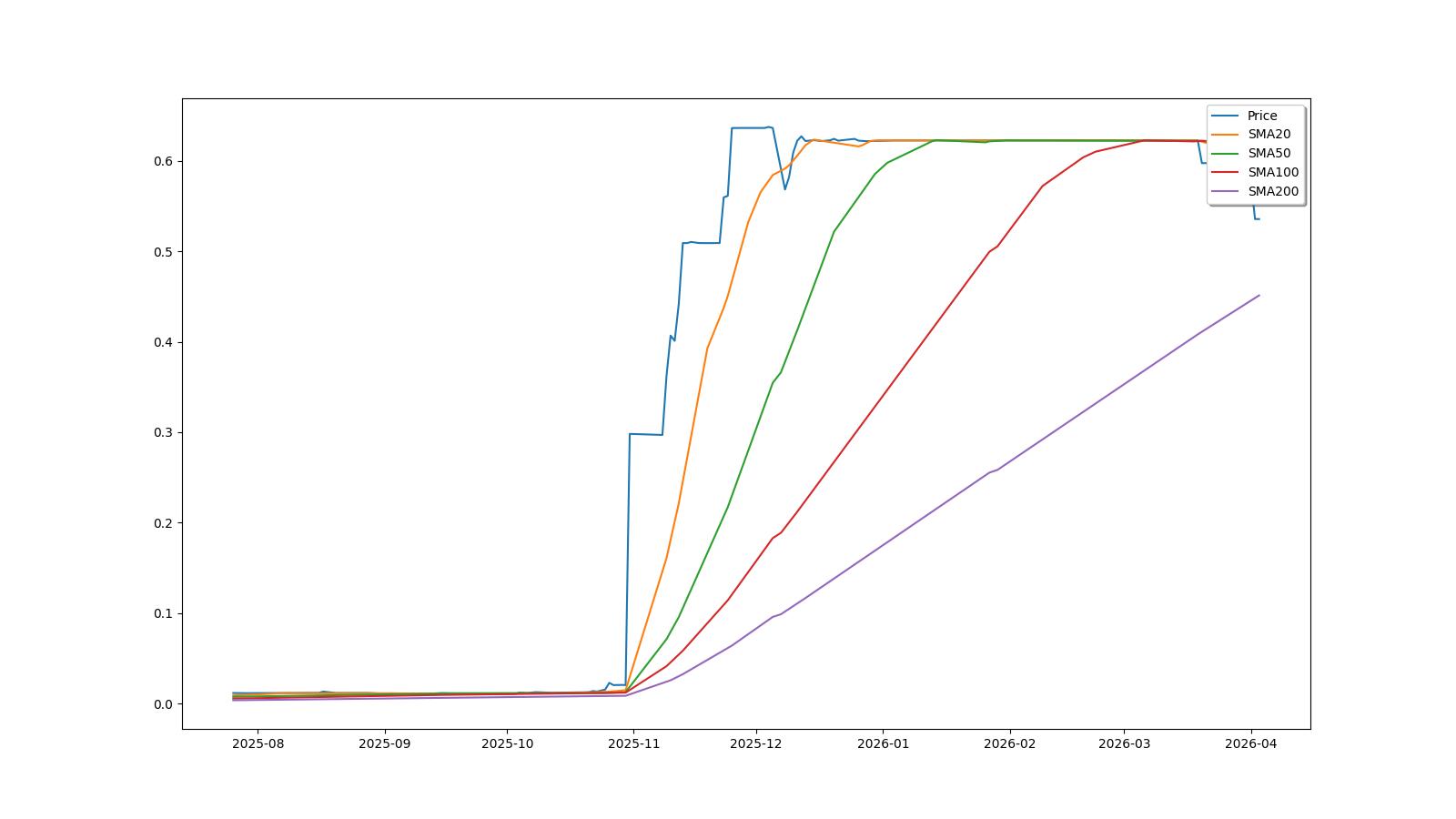 BOTXCOIN Simple Moving Averages