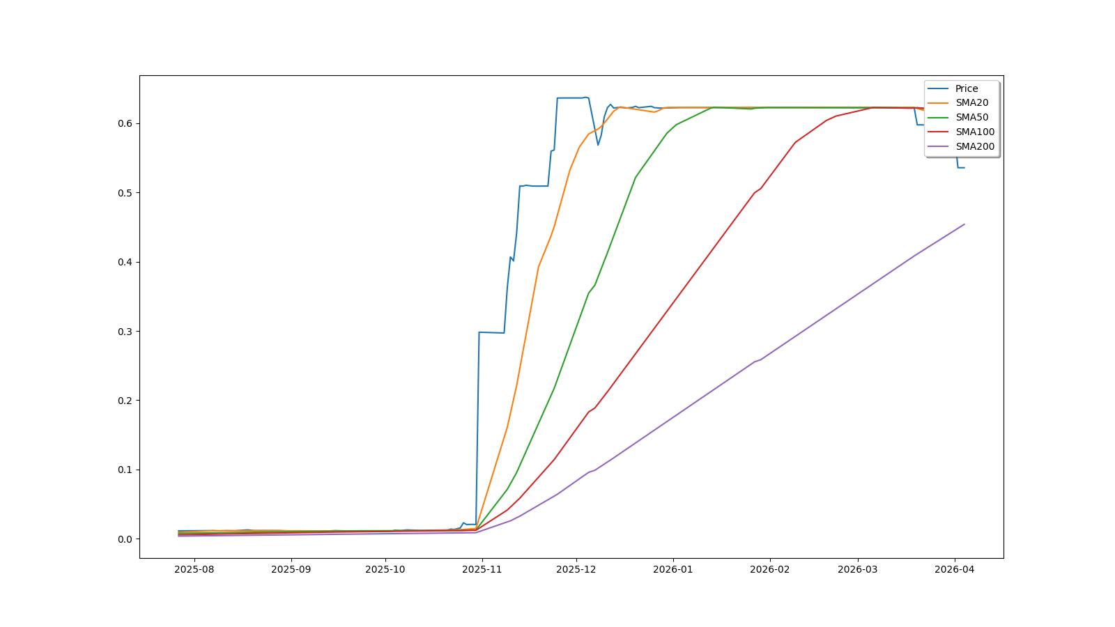 BOTXCOIN Simple Moving Averages