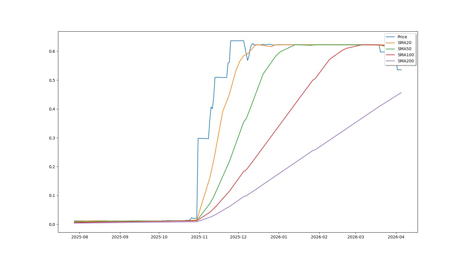 BOTXCOIN Simple Moving Averages