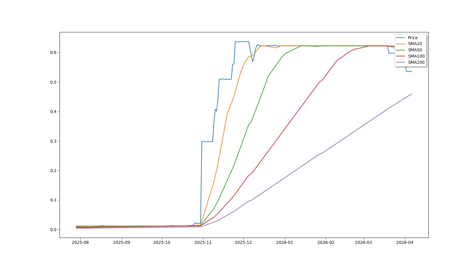 BOTXCOIN Simple Moving Averages