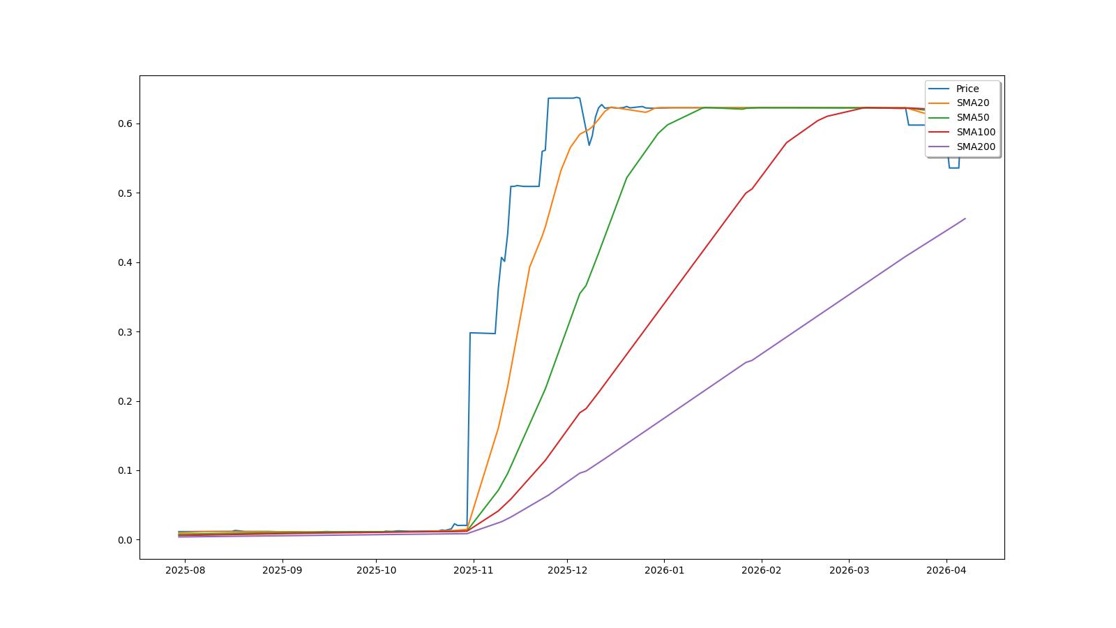 BOTXCOIN Simple Moving Averages