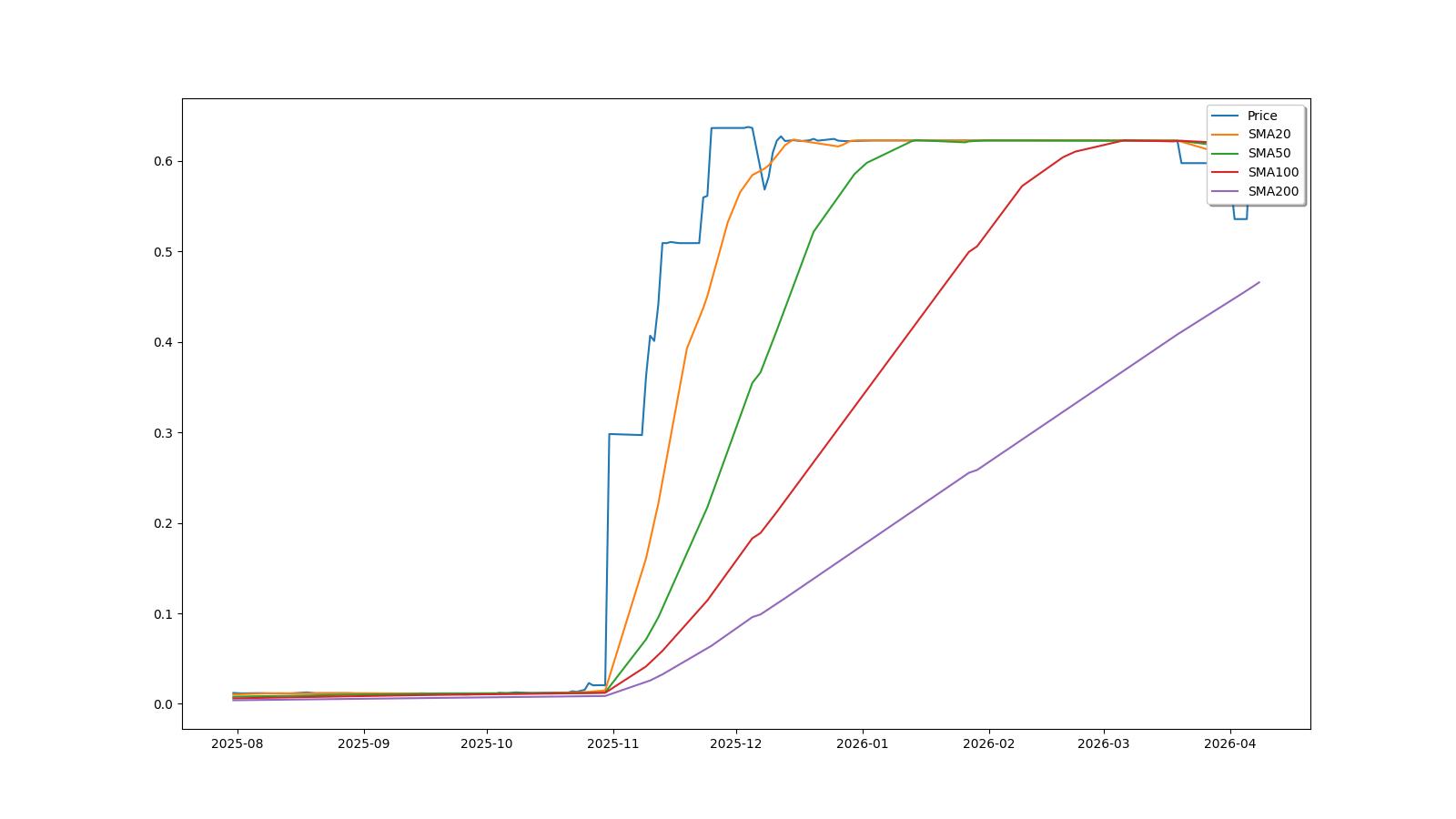 BOTXCOIN Simple Moving Averages