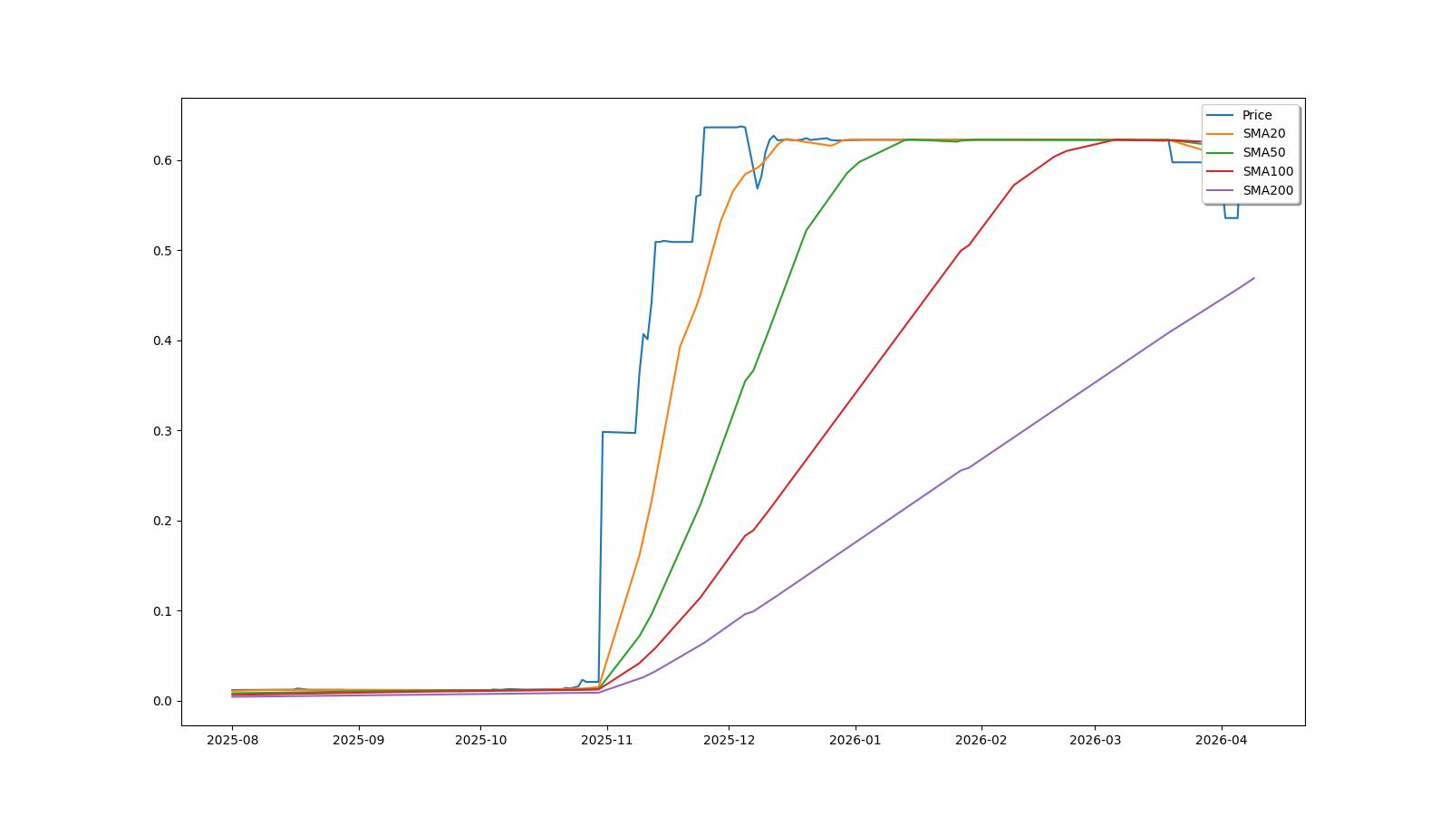 BOTXCOIN Simple Moving Averages