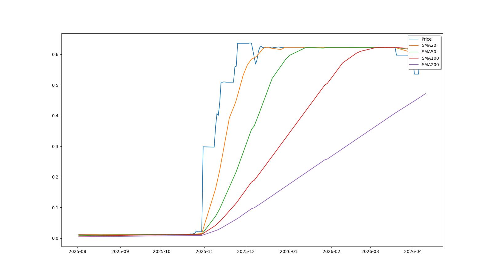 BOTXCOIN Simple Moving Averages