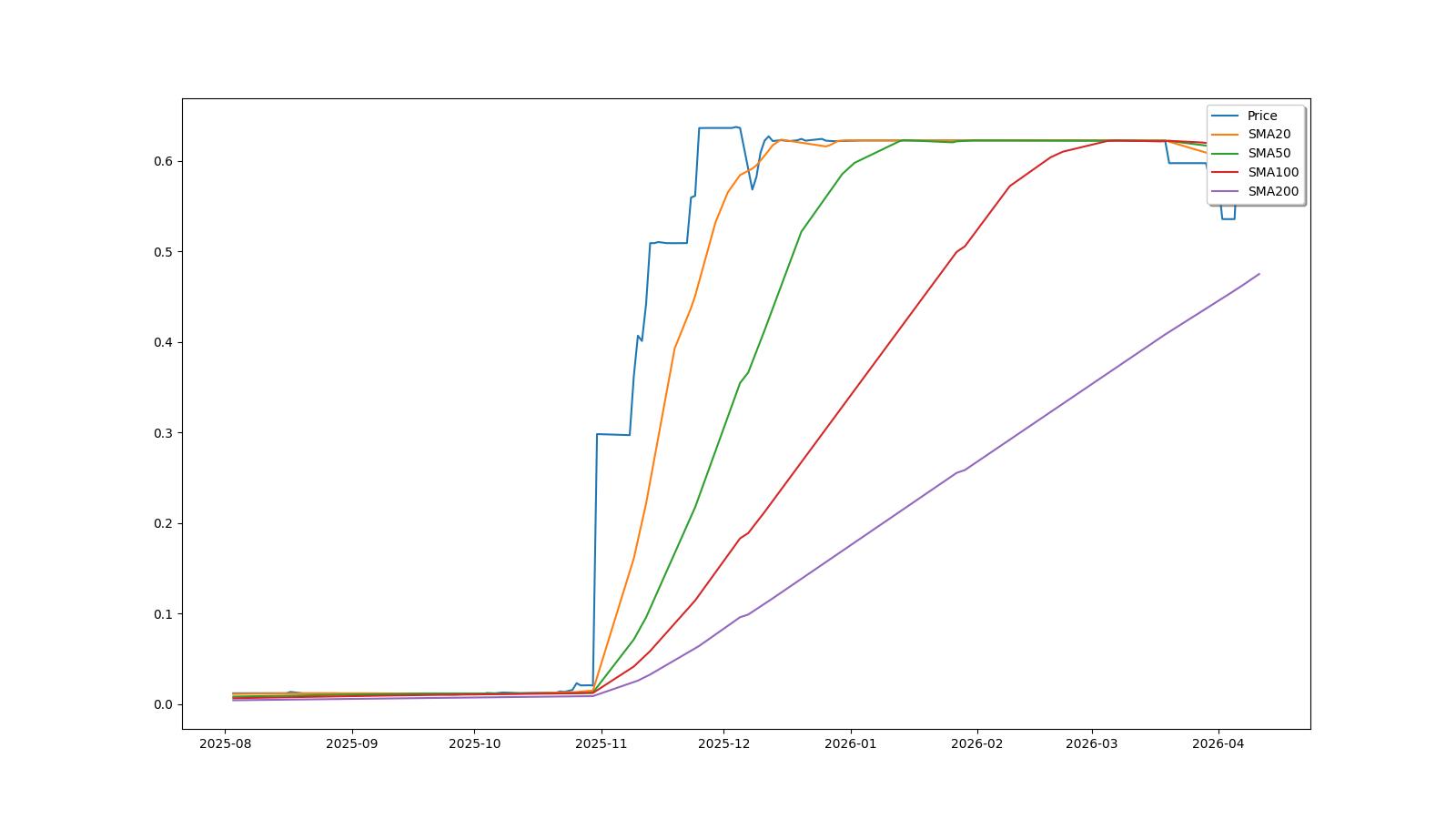 BOTXCOIN Simple Moving Averages