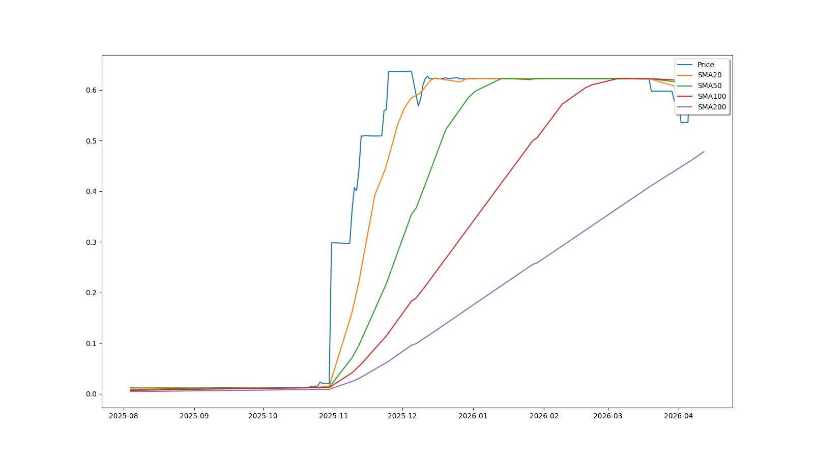 BOTXCOIN Simple Moving Averages