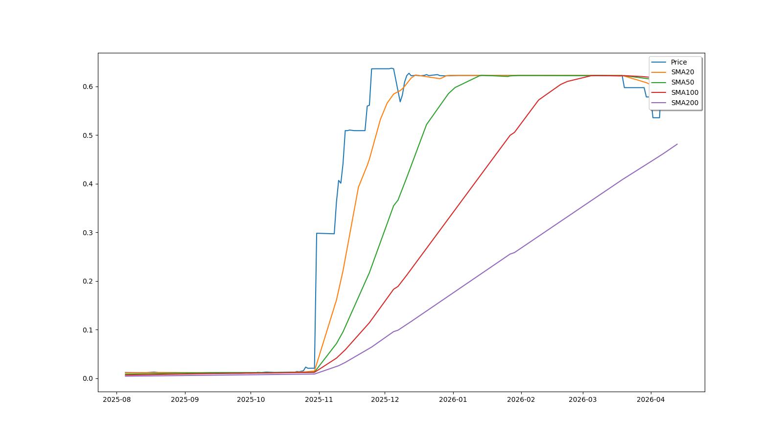 BOTXCOIN Simple Moving Averages