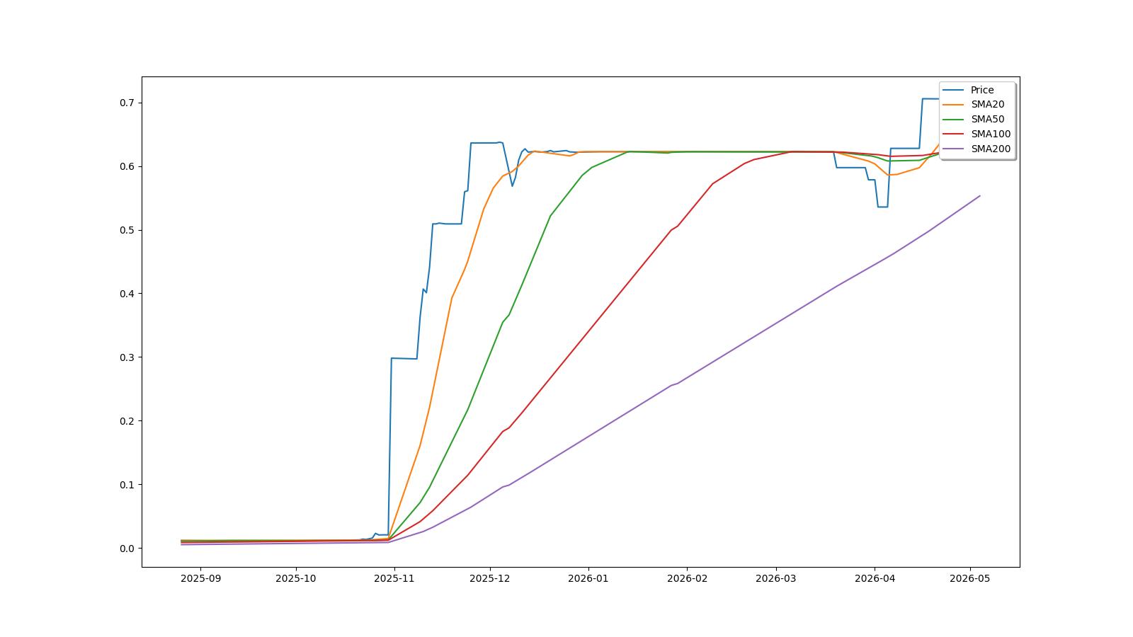 BOTXCOIN Simple Moving Averages
