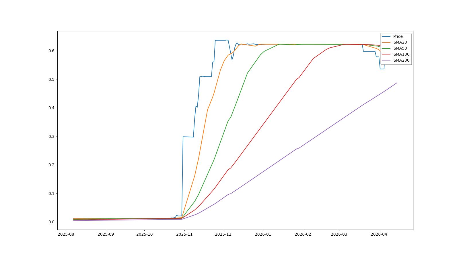 botXcoin Simple Moving Averages