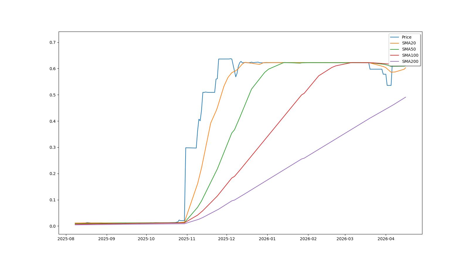 BOTXCOIN Simple Moving Averages
