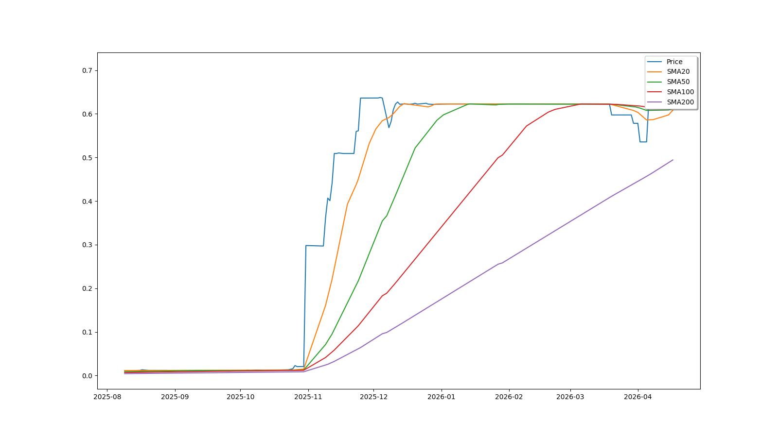 BOTXCOIN Simple Moving Averages