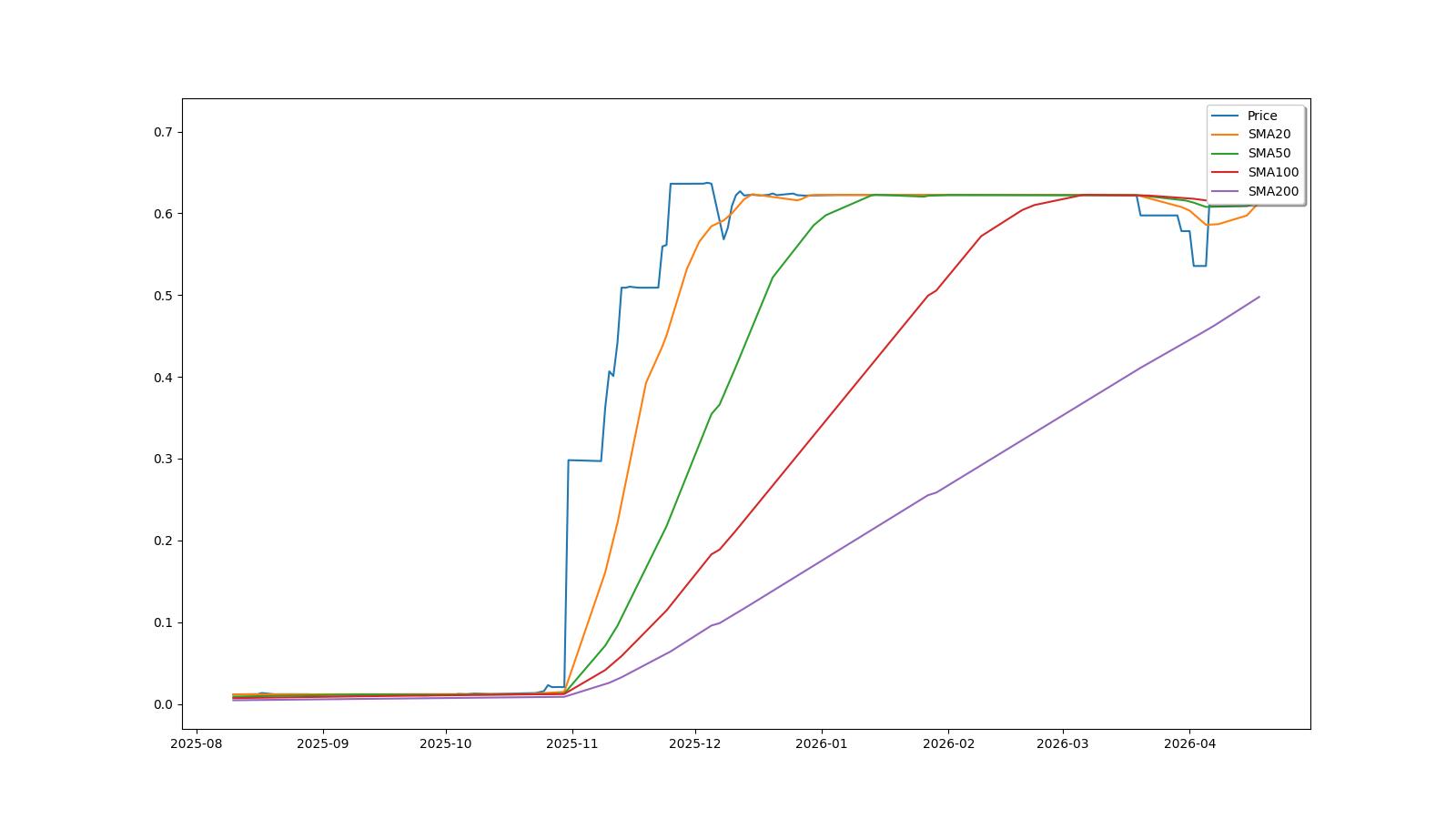 BOTXCOIN Simple Moving Averages