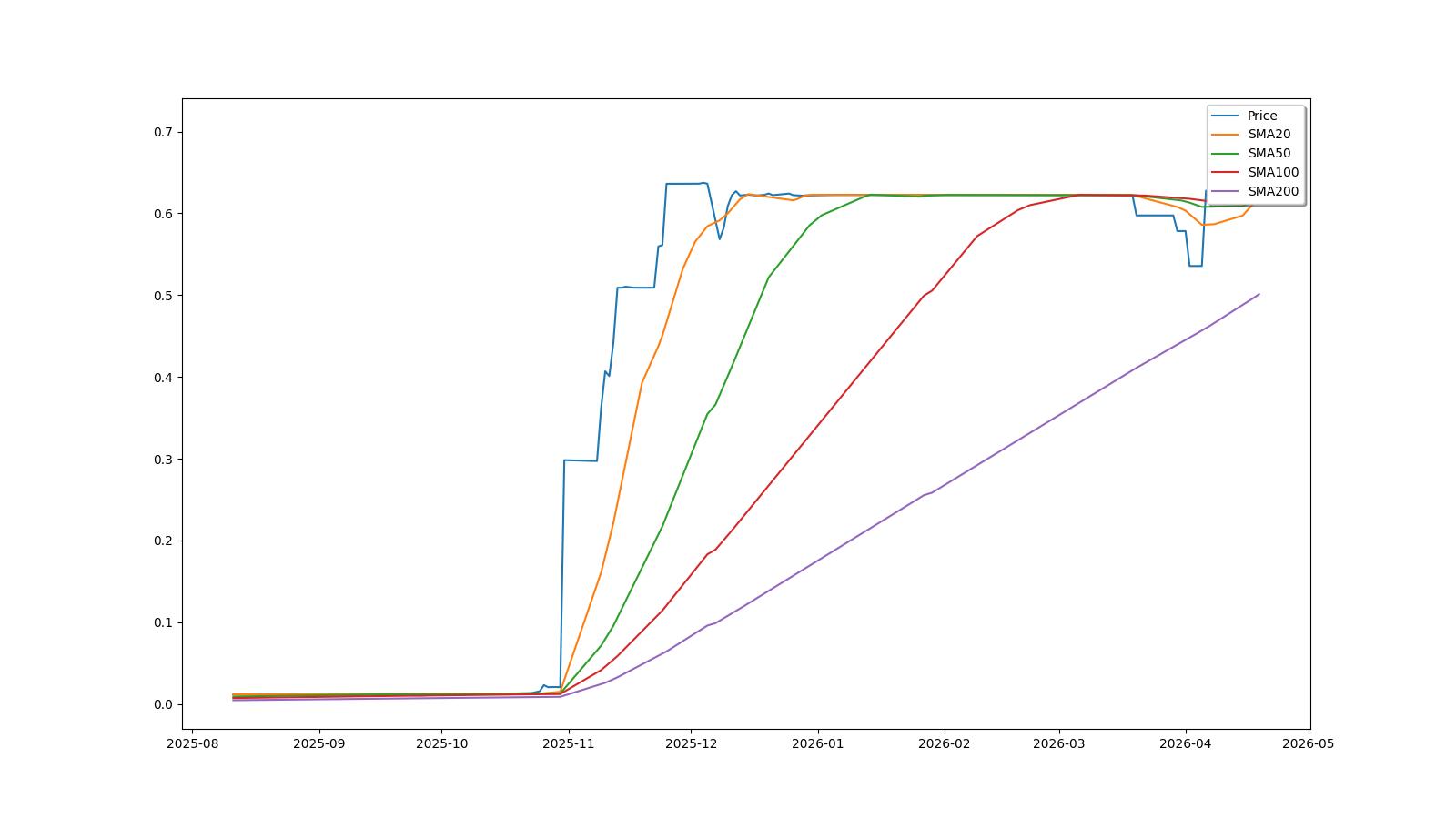 BOTXCOIN Simple Moving Averages
