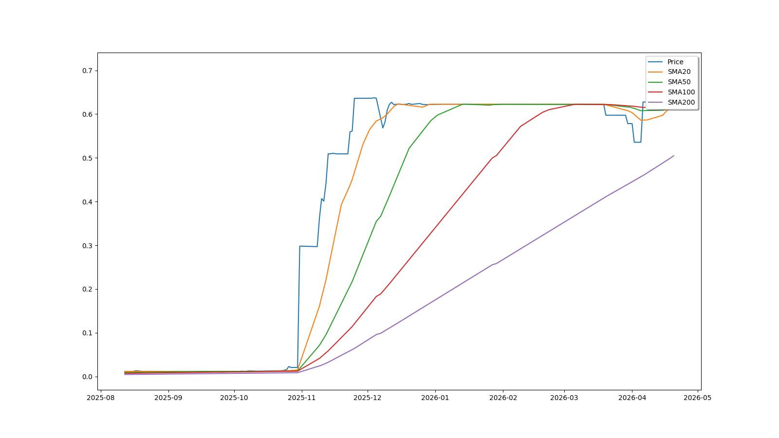 BOTXCOIN Simple Moving Averages