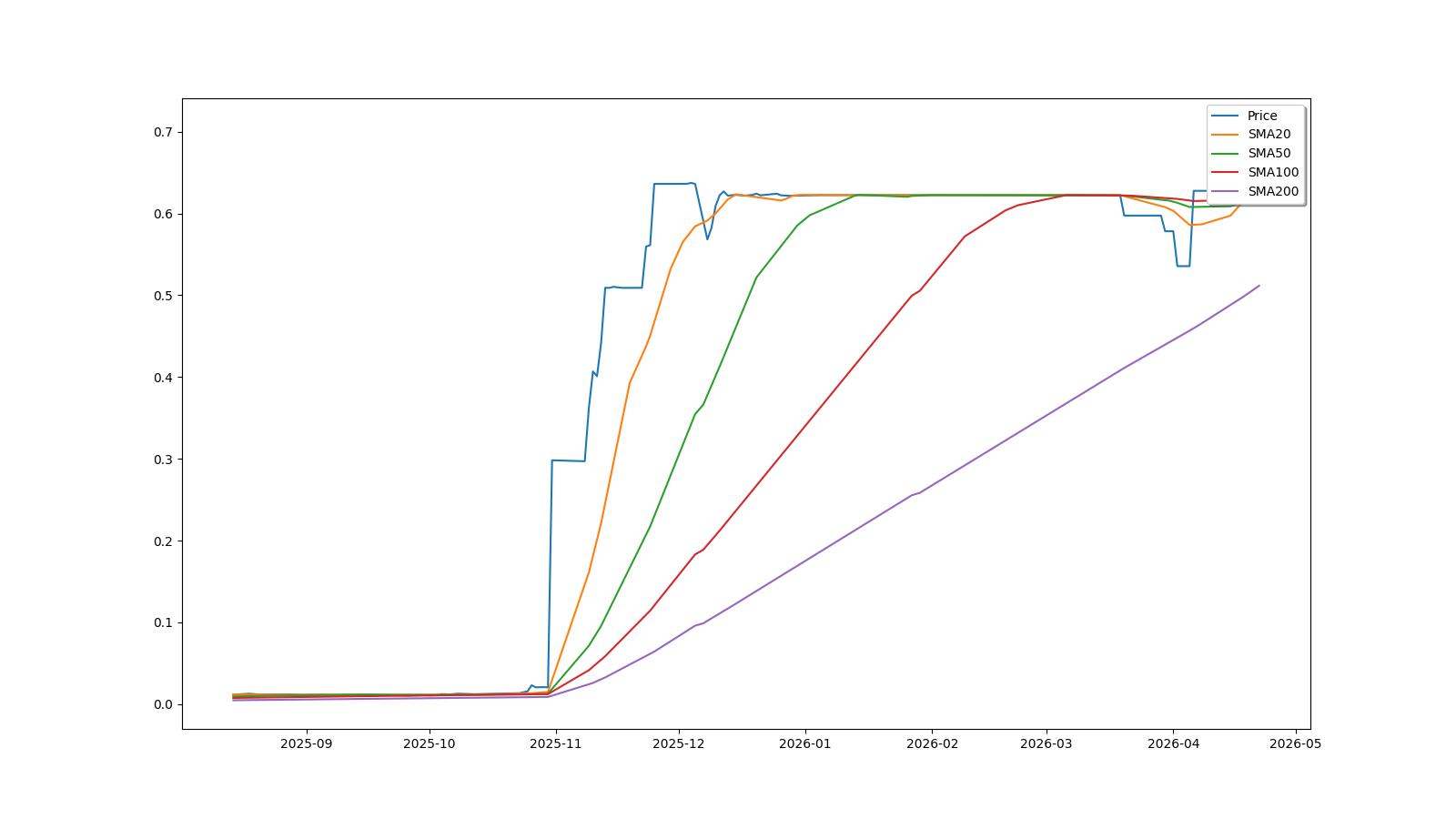 BOTXCOIN Simple Moving Averages