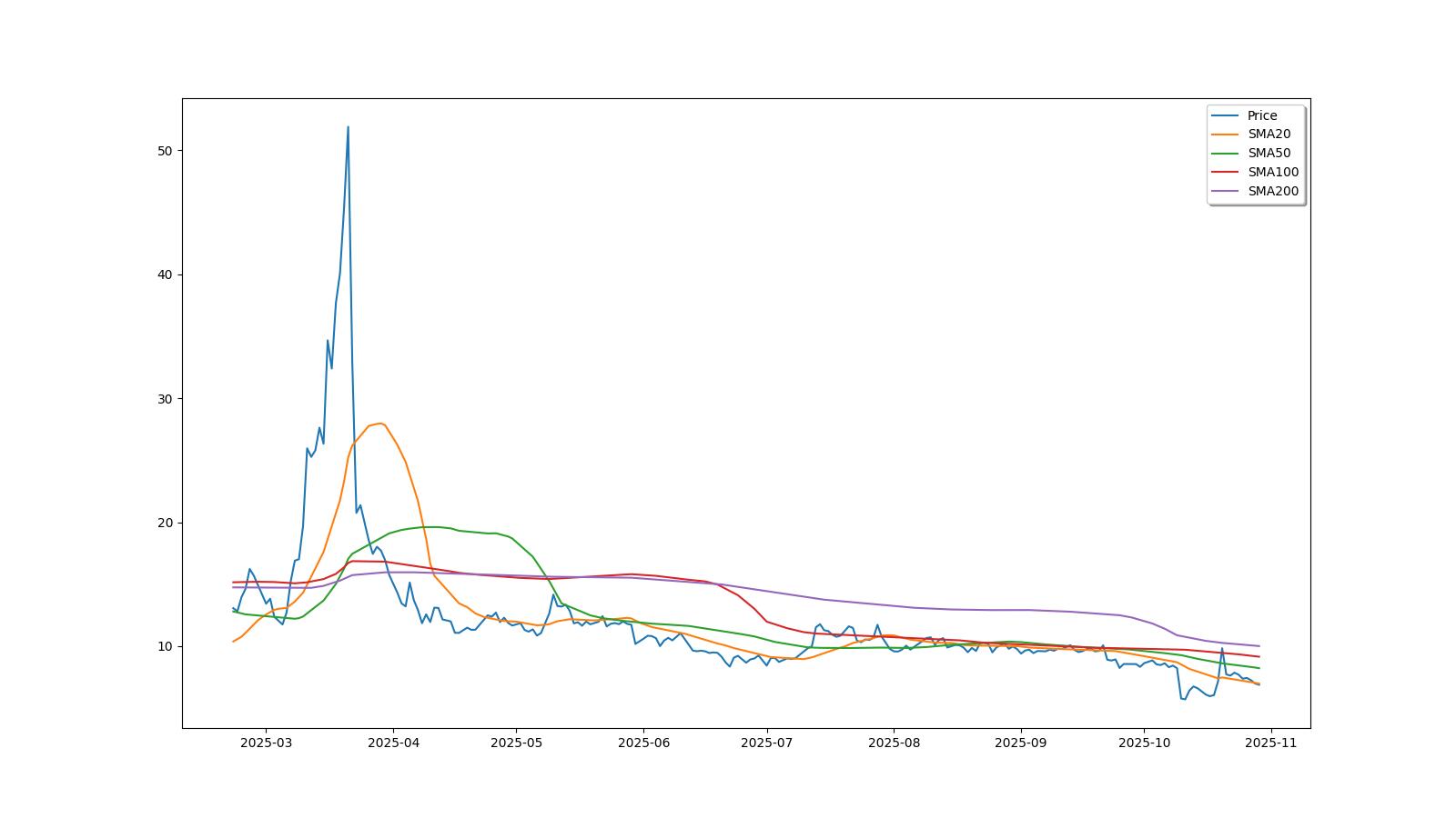 Bounce Simple Moving Averages
