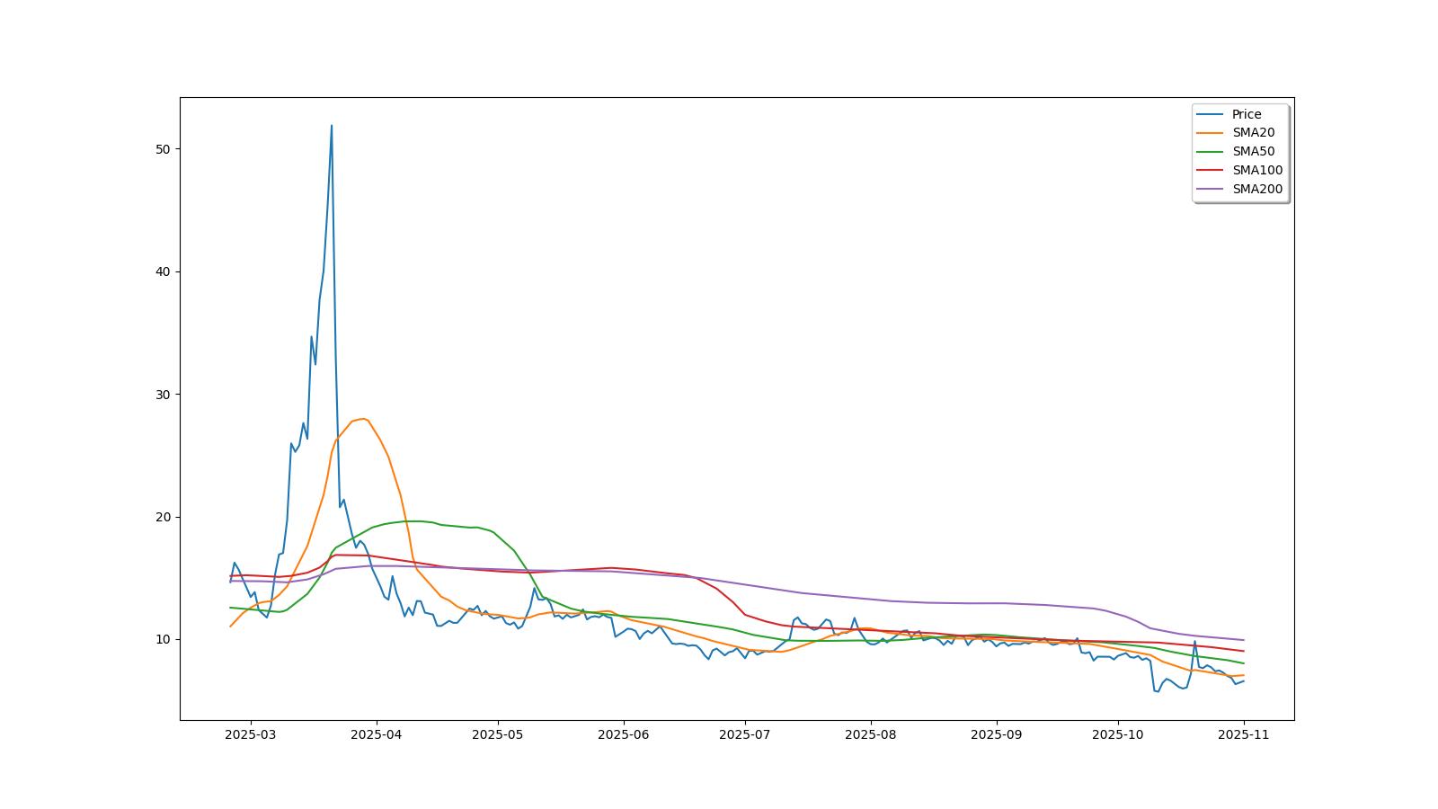 Bounce Simple Moving Averages