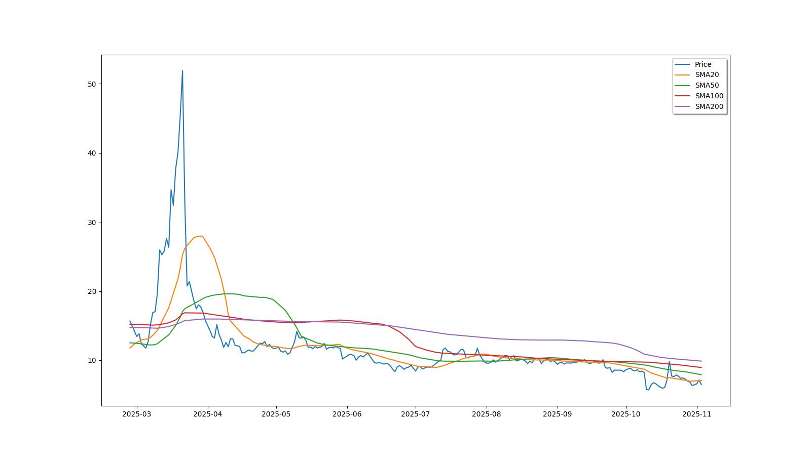 Bounce Simple Moving Averages