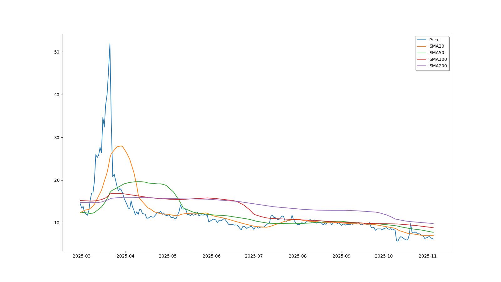 Bounce Simple Moving Averages