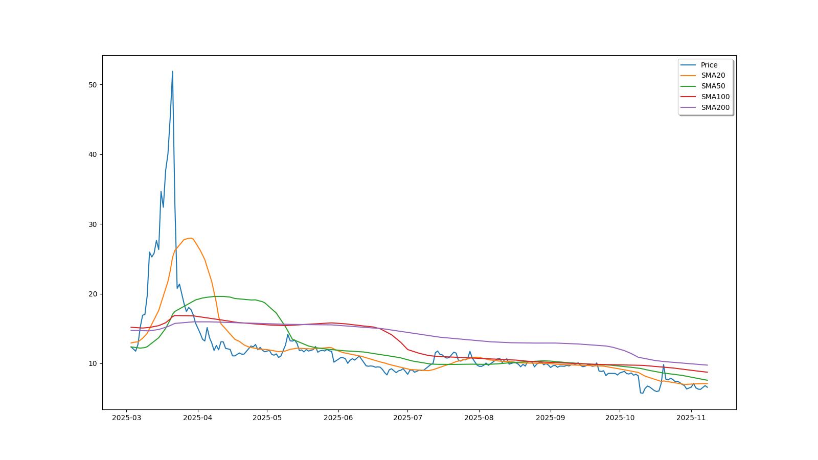 Bounce Simple Moving Averages