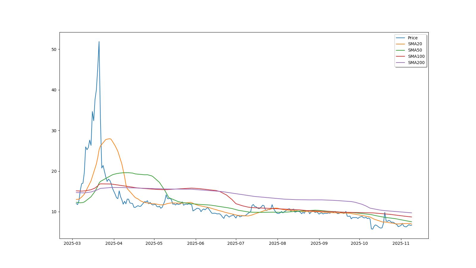 Bounce Simple Moving Averages