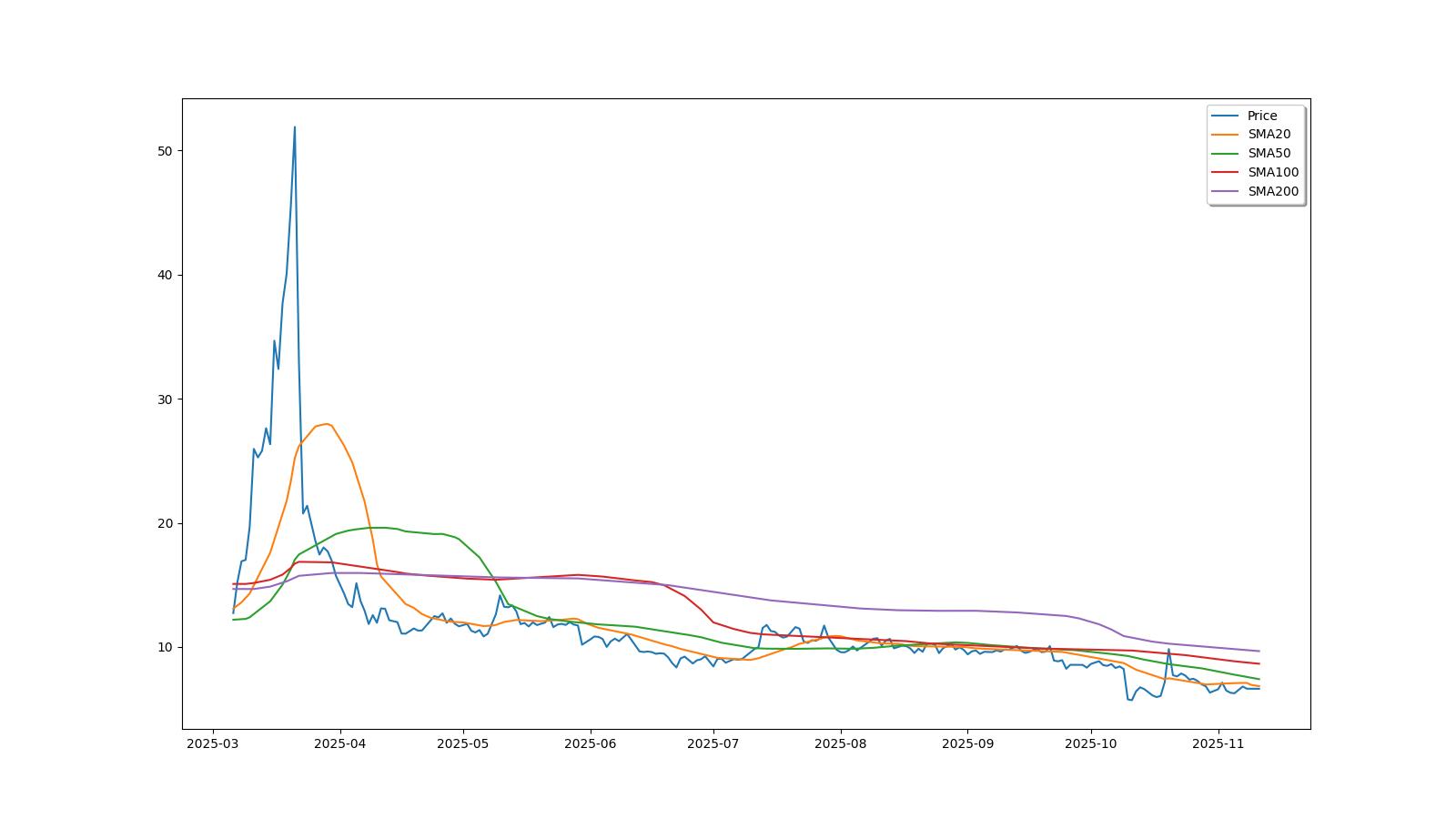 Bounce Simple Moving Averages