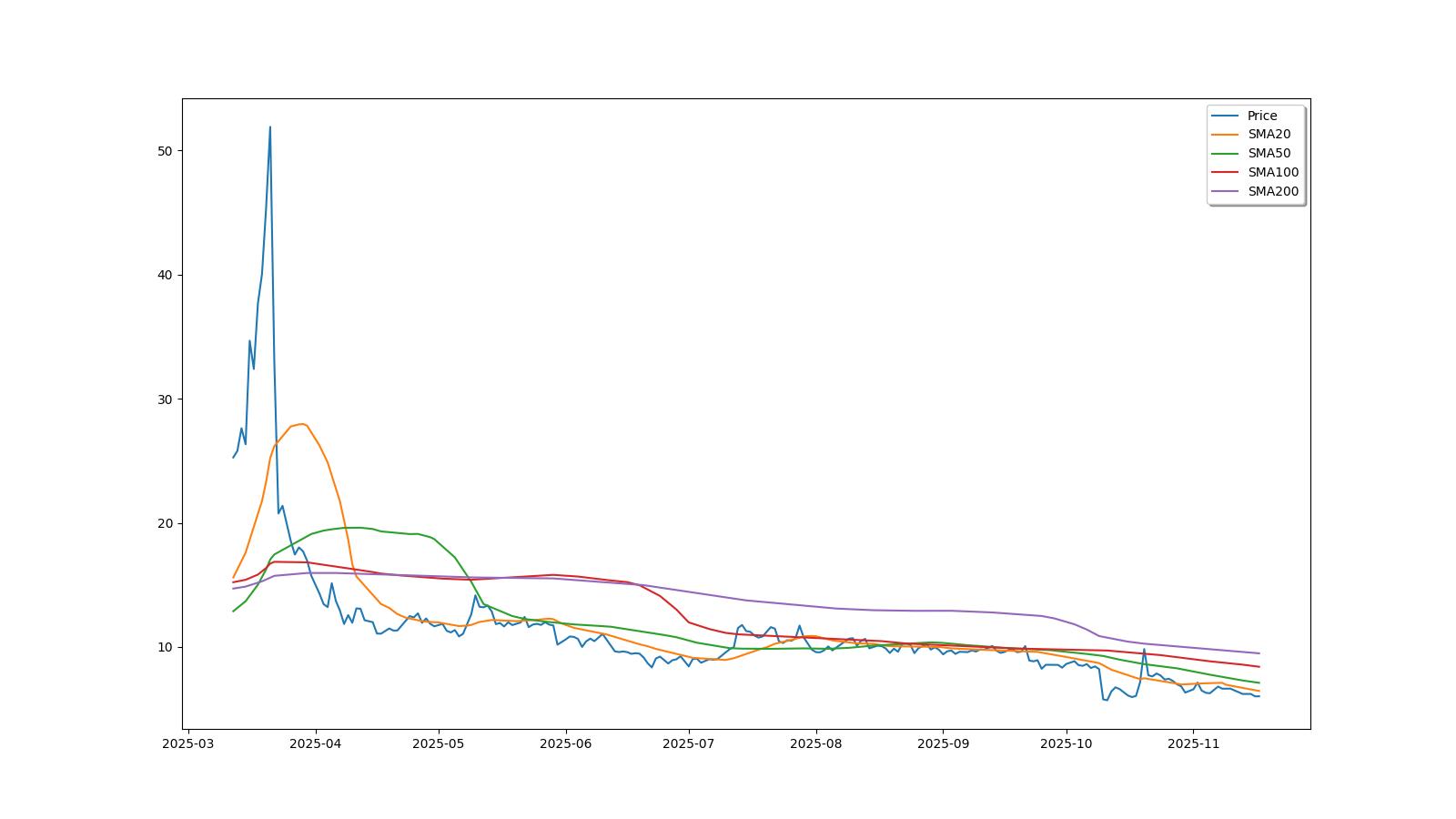 Bounce Simple Moving Averages