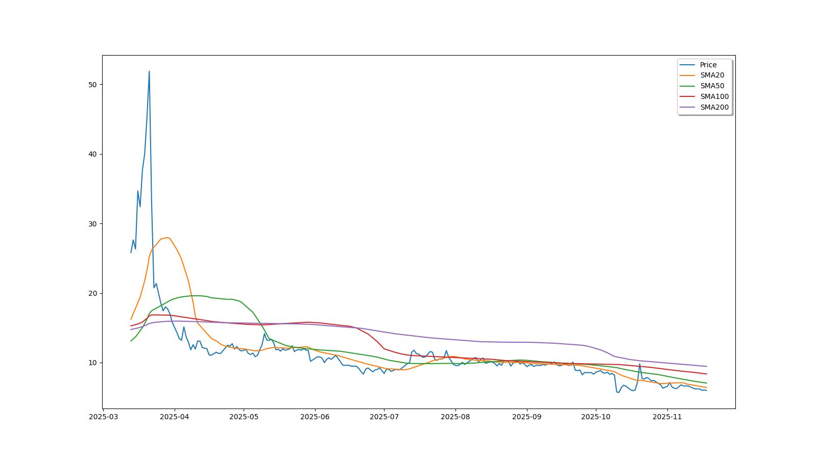 Bounce Simple Moving Averages