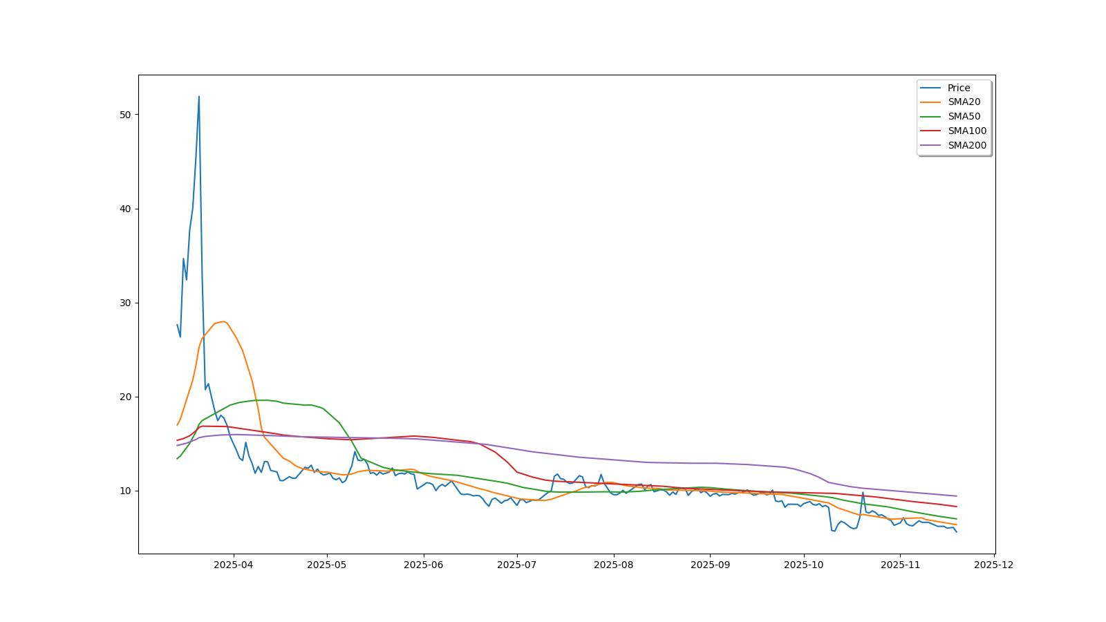 Bounce Simple Moving Averages