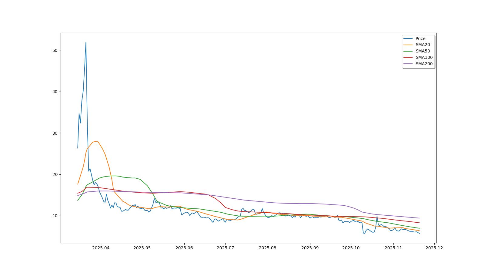 Bounce Simple Moving Averages