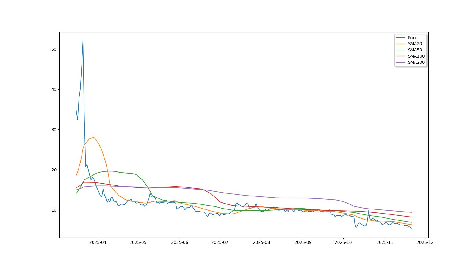 Bounce Simple Moving Averages