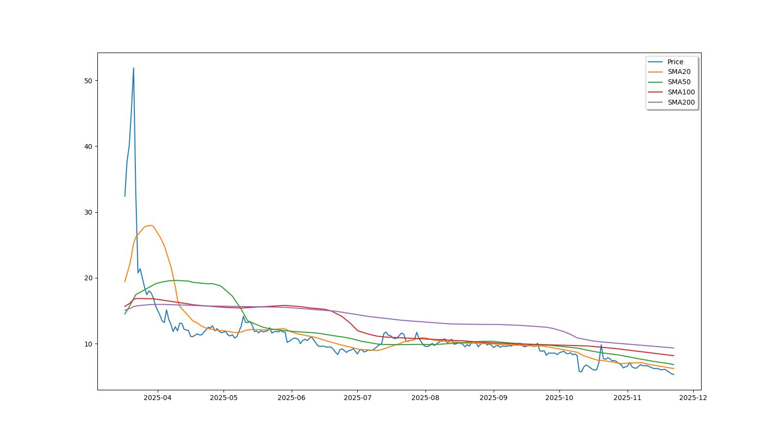 Bounce Simple Moving Averages
