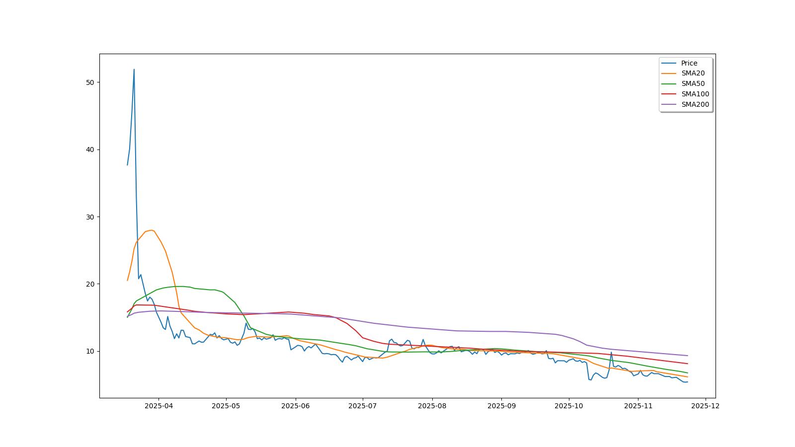 Bounce Simple Moving Averages