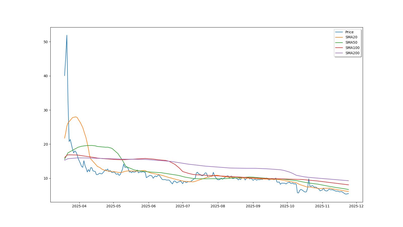 Bounce Simple Moving Averages