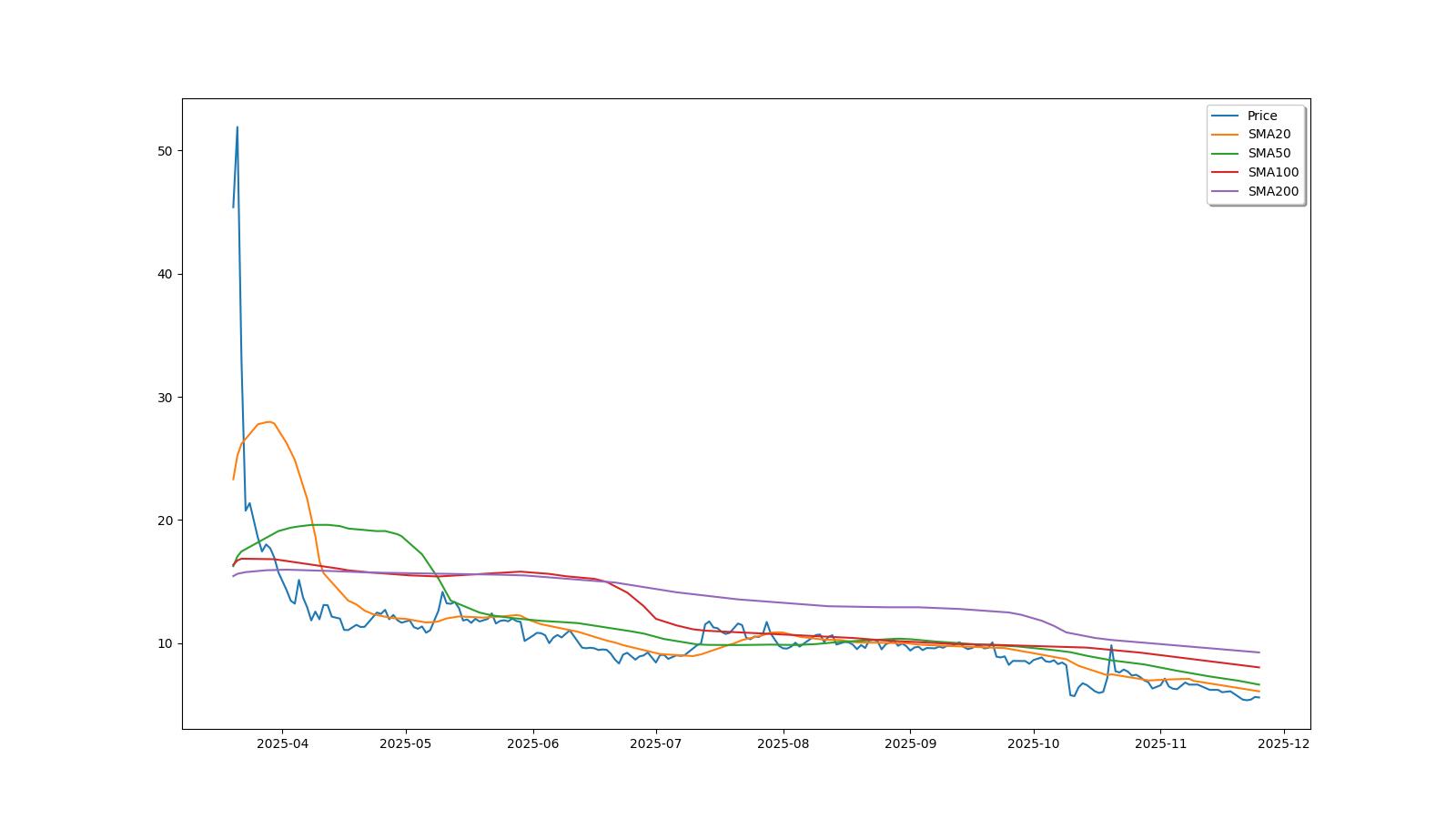 Bounce Simple Moving Averages