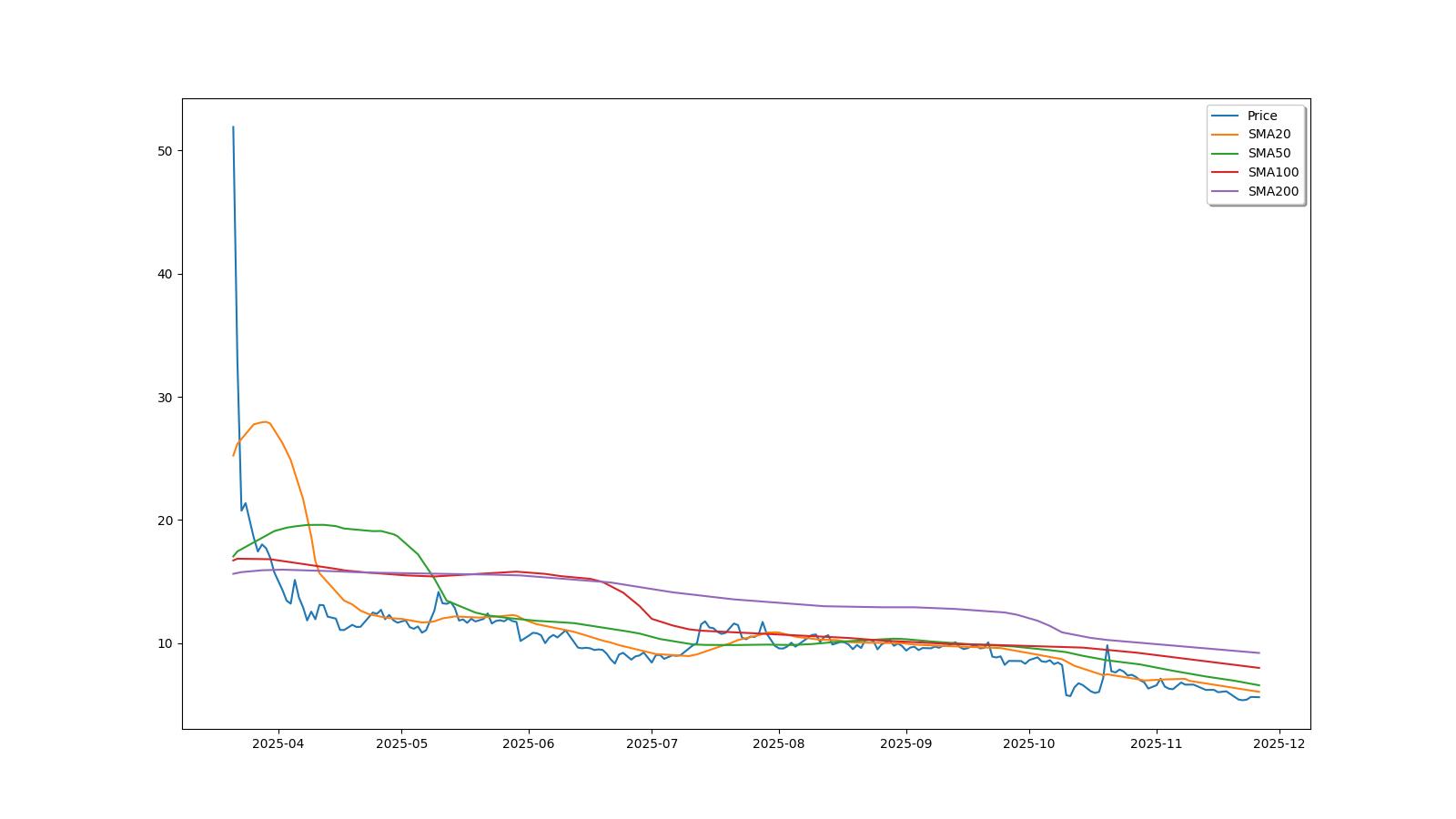 Bounce Simple Moving Averages