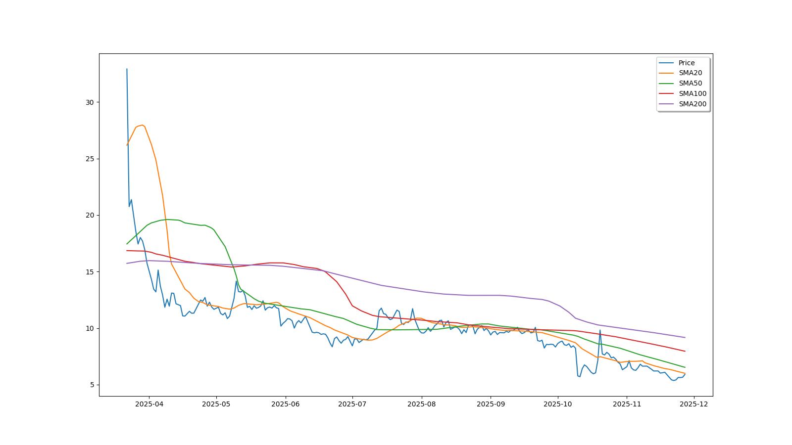 Bounce Simple Moving Averages