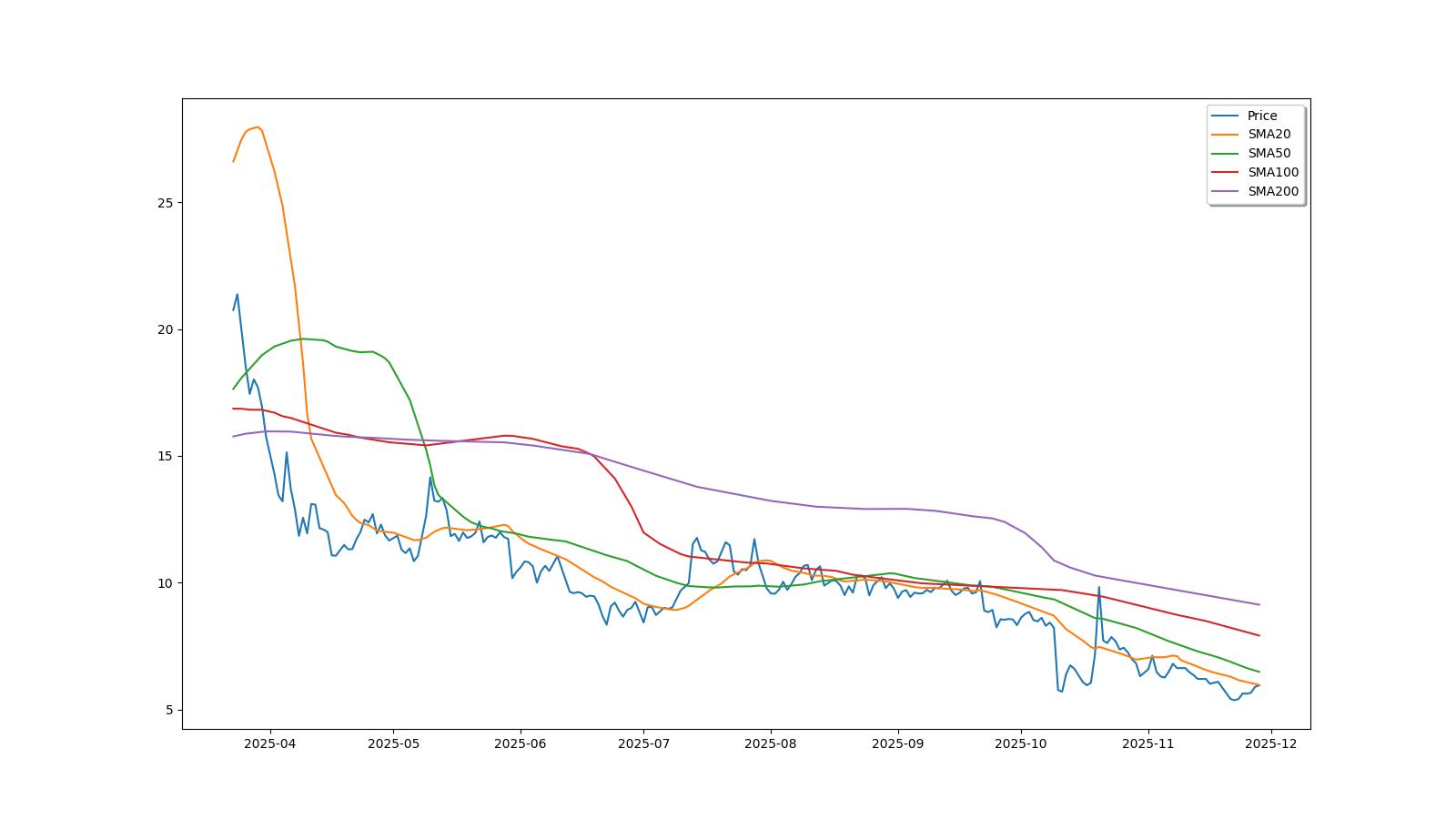 Bounce Simple Moving Averages