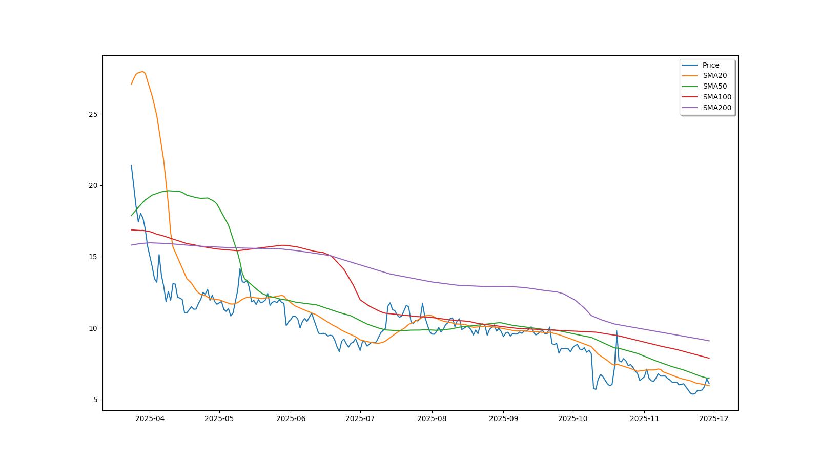 Bounce Simple Moving Averages
