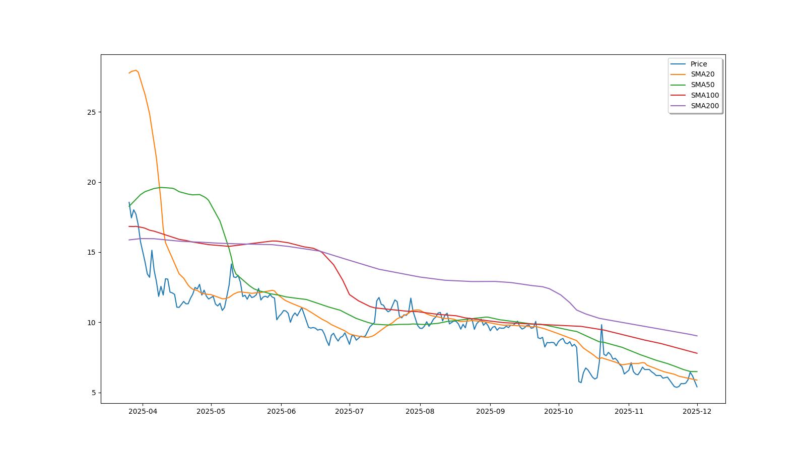 Bounce Simple Moving Averages