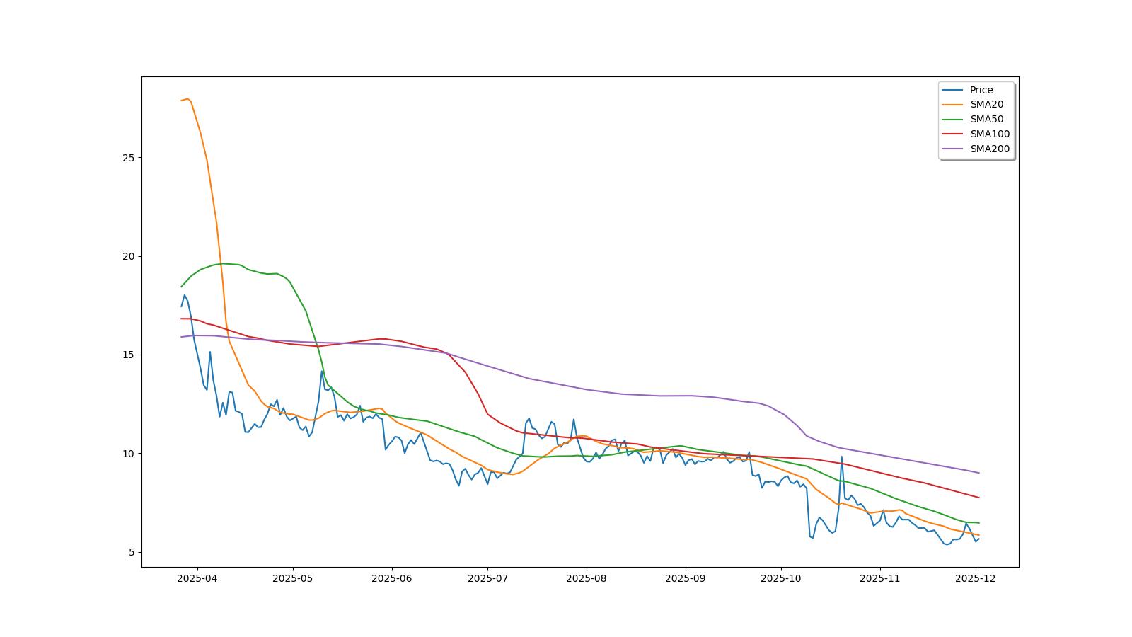Bounce Simple Moving Averages