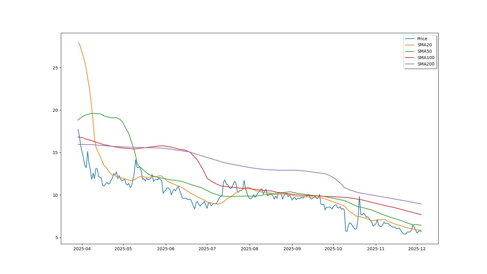Bounce Simple Moving Averages