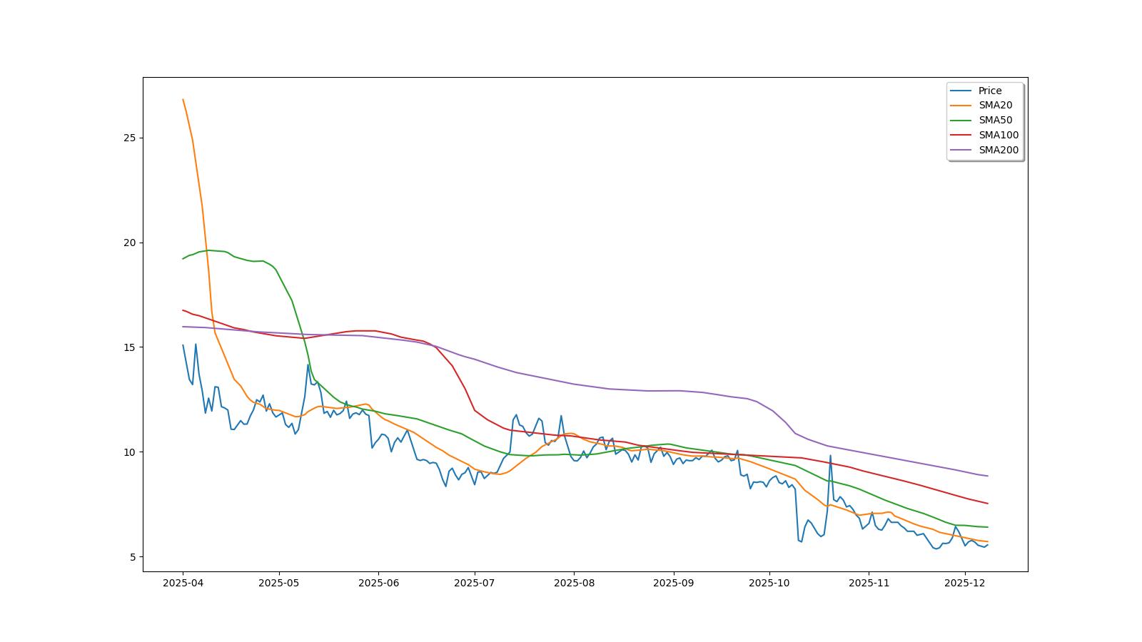 Bounce Simple Moving Averages