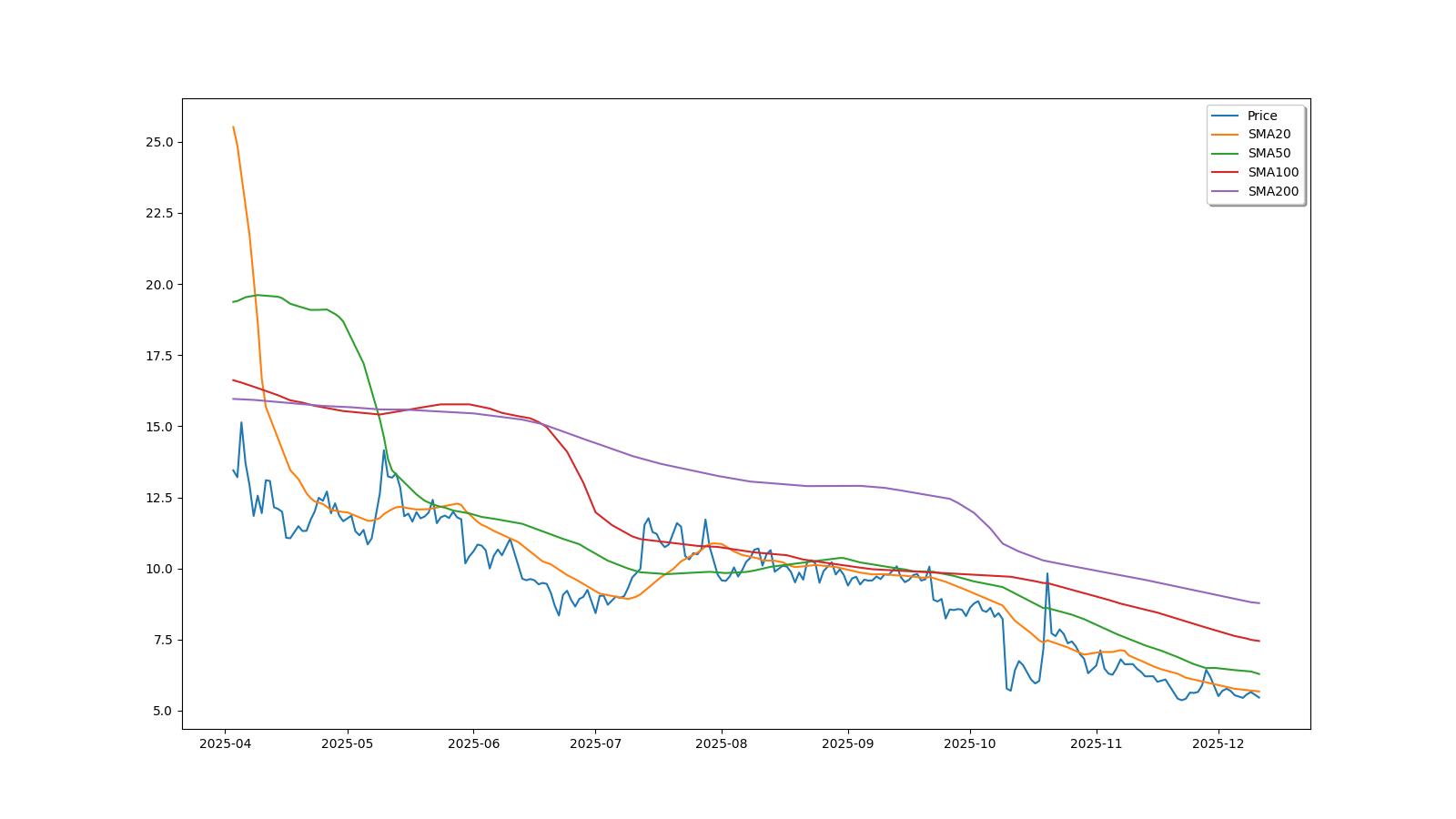 Bounce Simple Moving Averages