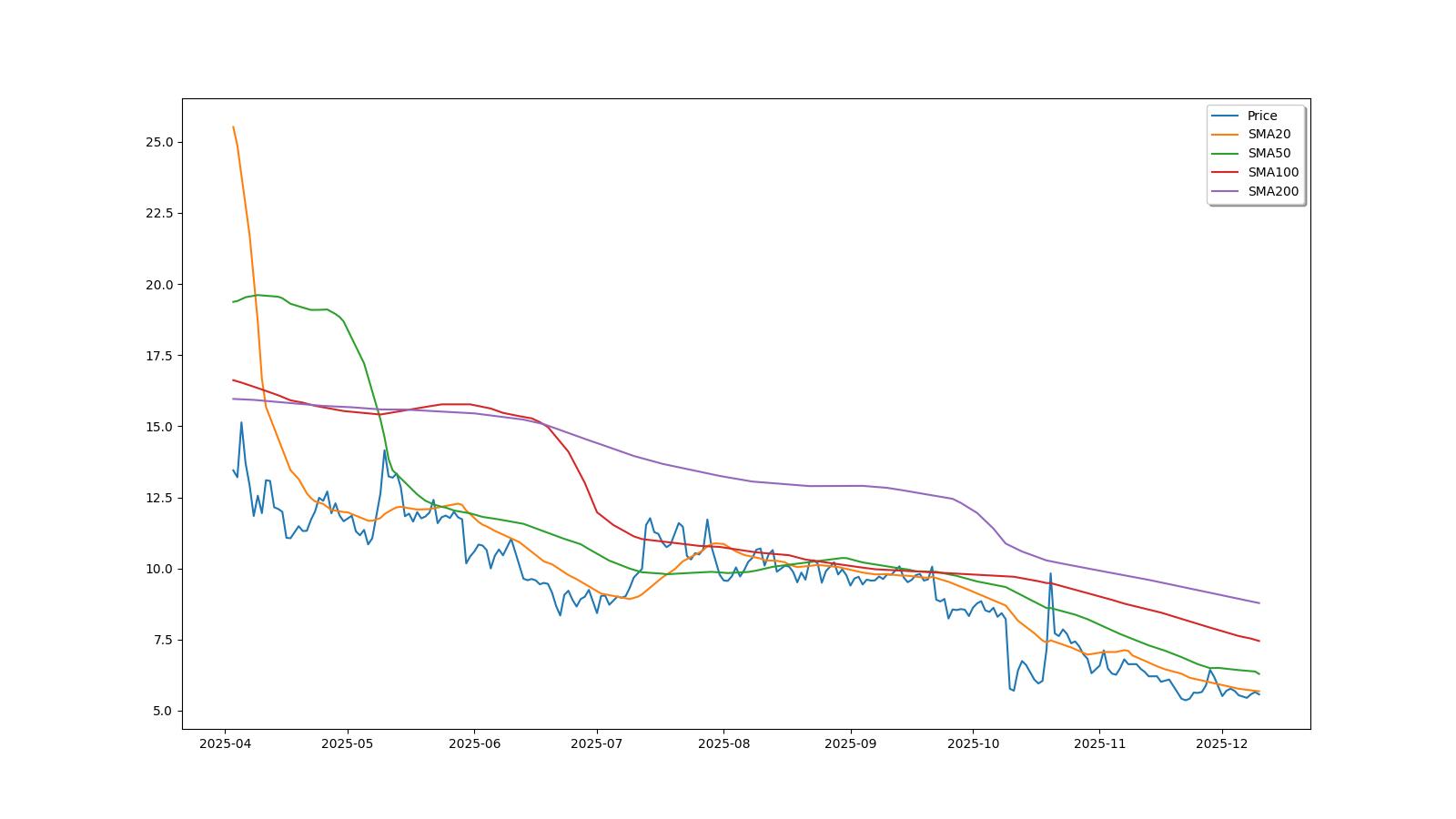 Bounce Simple Moving Averages