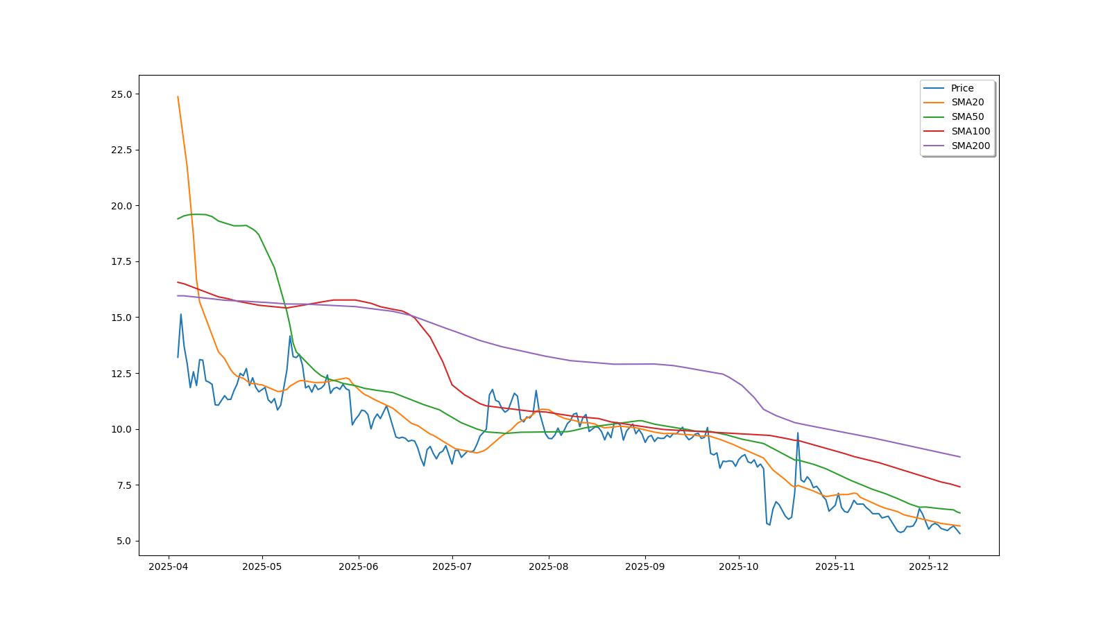 Bounce Simple Moving Averages
