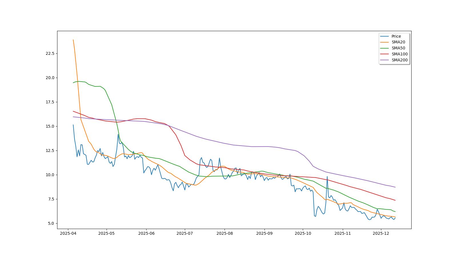 Bounce Simple Moving Averages
